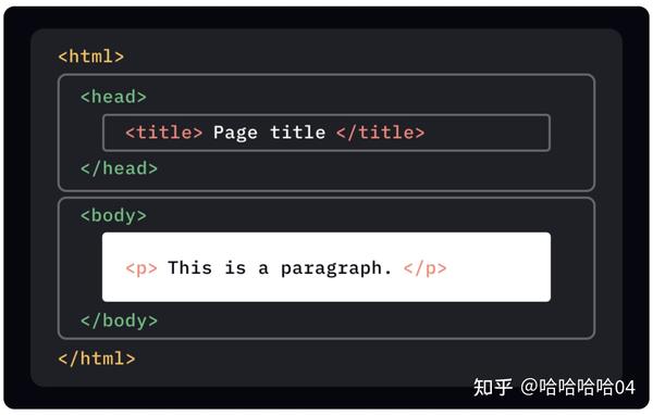 HTML 简介 - 知乎