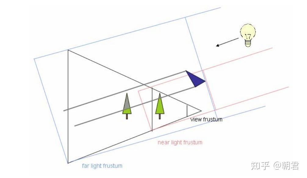 实时阴影(二) CSM, PCSS与SDF Soft Shadow - 知乎