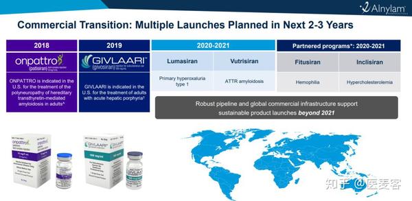Alnylam研究性RNAi疗法临床数据积极，即将手握三款商业化RNAi疗法丨医麦猛爆料 - 知乎