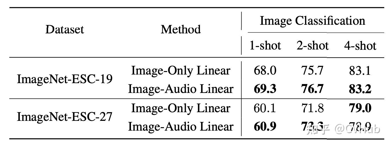 CVPR 2023 | Cross-modal Adaptation: 基于 CLIP 的微调新范式 - 知乎