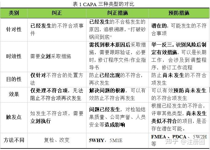 GMP体系下制药企业的CAPA流程与实施 - 知乎