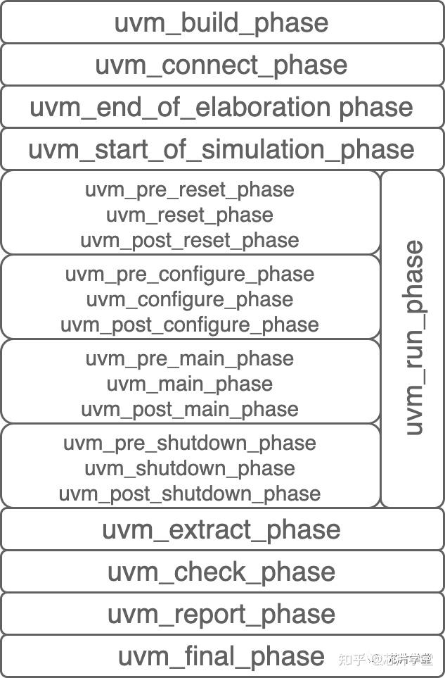 Systemverilog Uvm 深入phase机制,看懂phase机制实现原理 知乎