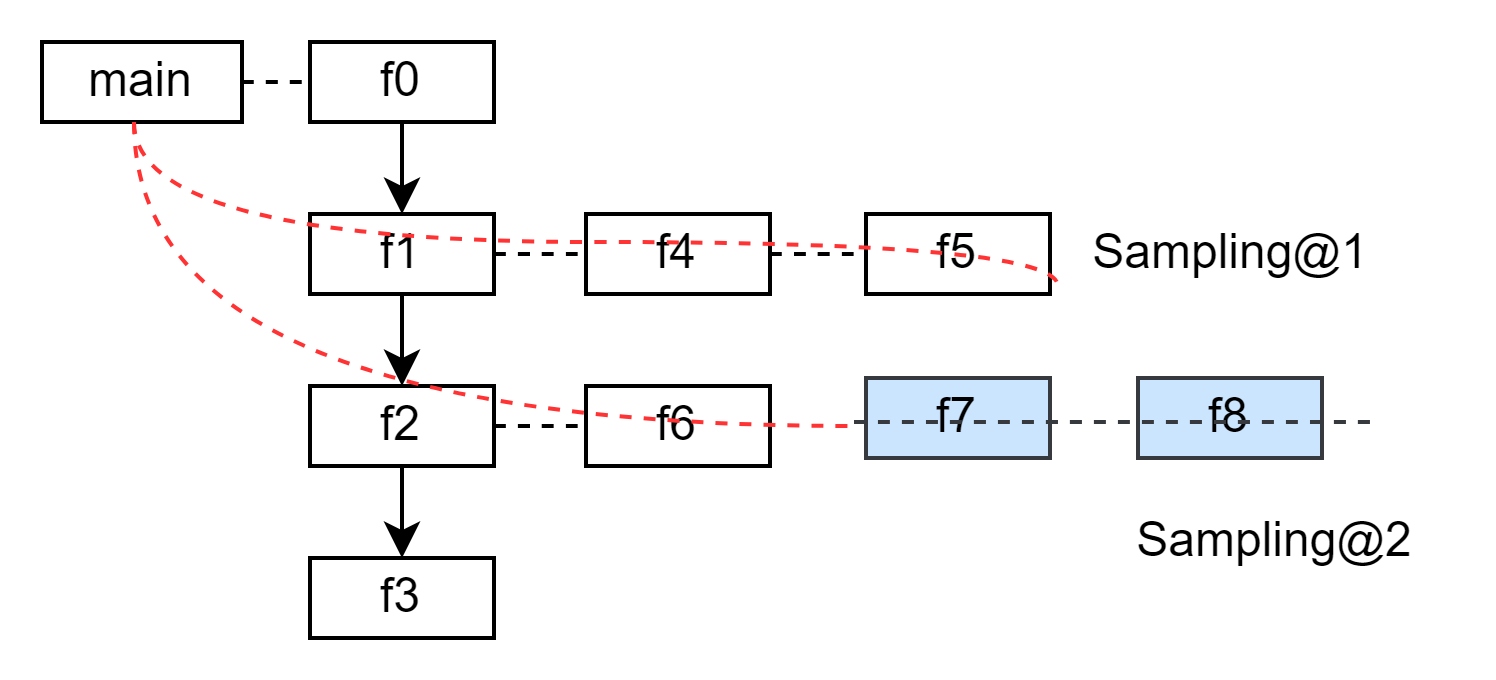 一种 Python 和 Cc 混合编程模式下的 Cpu Profiling 方法 知乎