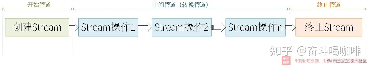 Java Stream的collect用法与原理详解 知乎