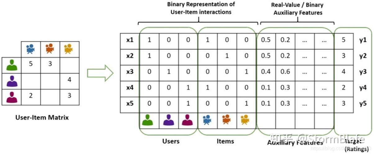 万字长文经典-从MF到FM，FFM，详述区别与改进 - 知乎