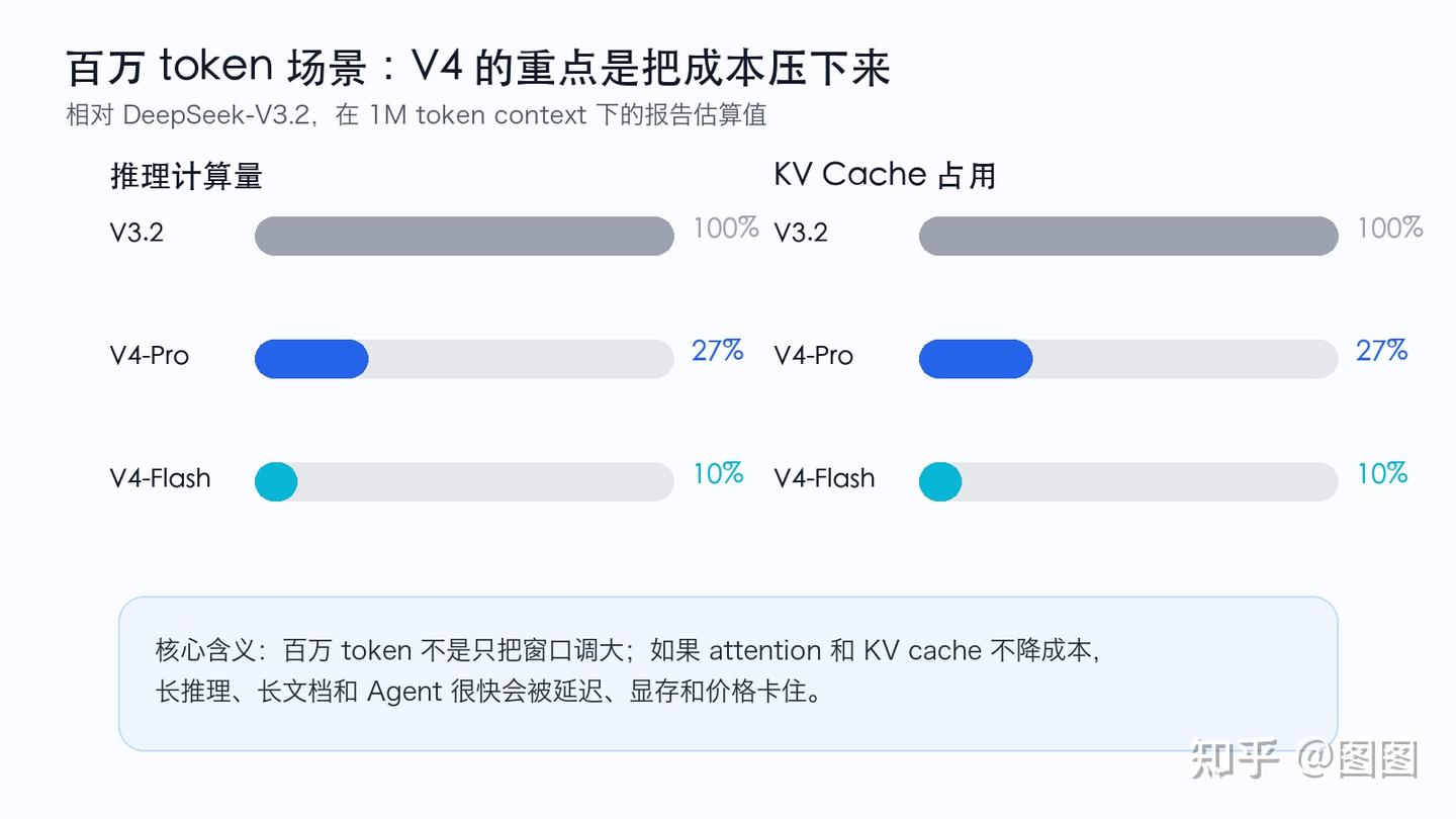 DeepSeek V4 ：百万 token 上下文，重点不只是“更大” - 知乎
