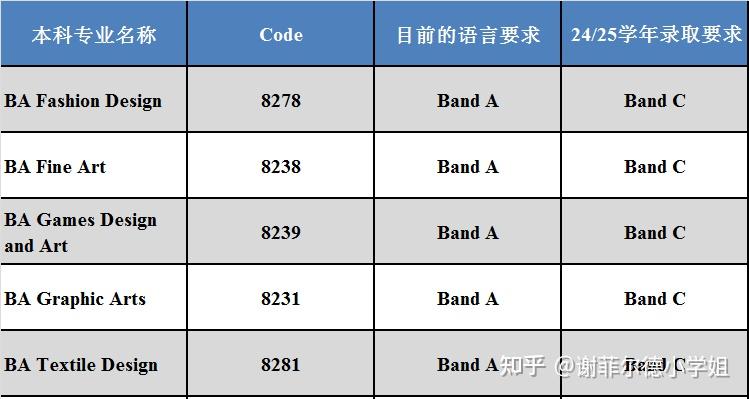 24Fall注意！英国多所大学提高要求，KCL、爱丁堡、曼大申请难度再升级？ - 知乎