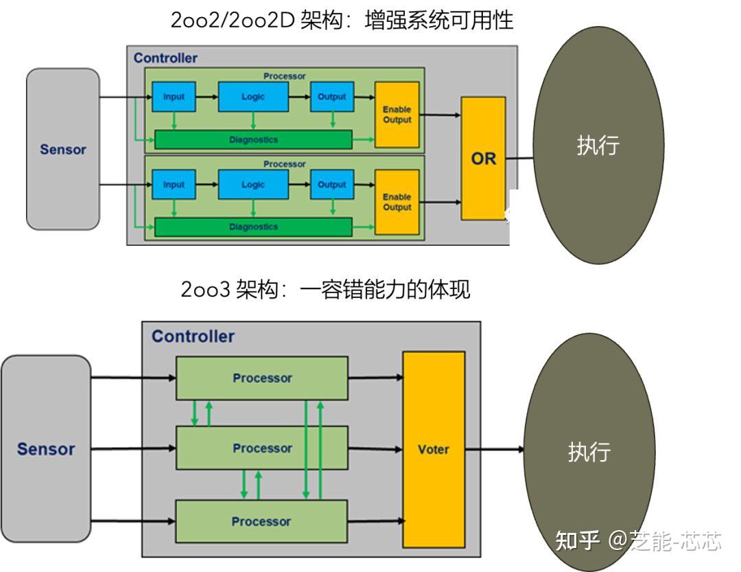 安全关键系统中的冗余与诊断：平衡成本与安全完整性 - 知乎