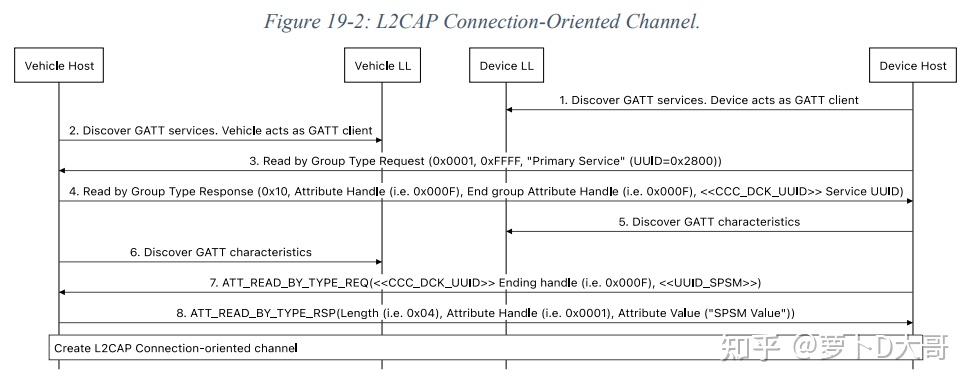 CCC联盟数字钥匙规范（六）——BLE连接概述 - 知乎