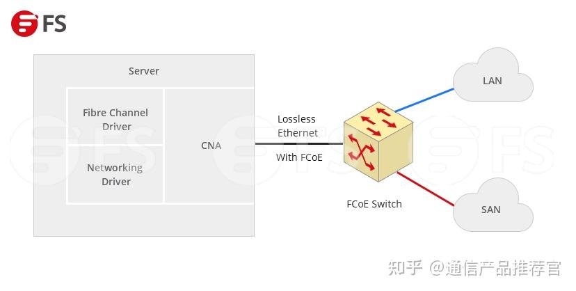详解HBA、NIC与CNA的区别 - 知乎