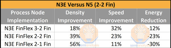 台积电 N3/N3E 工艺技术和成本详解 - 知乎