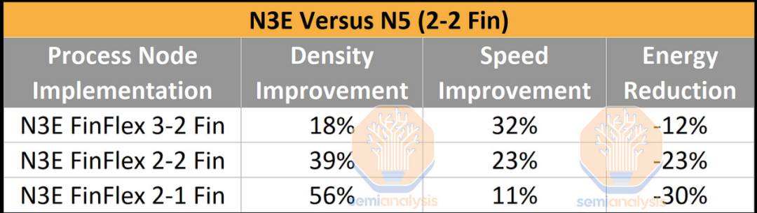 台积电 N3/N3E 工艺技术和成本详解 - 知乎