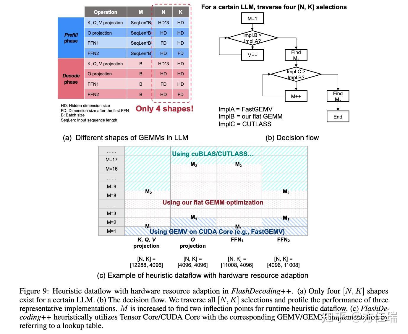 大模型推理加速之FlashDecoding++：野生Flash抵达战场 - 知乎
