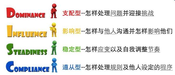 DISC 与 MBTI 哪个好？ - 知乎