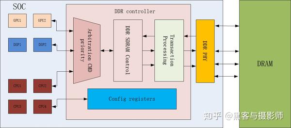 一文搞懂DDR SDRAM工作原理 - 知乎