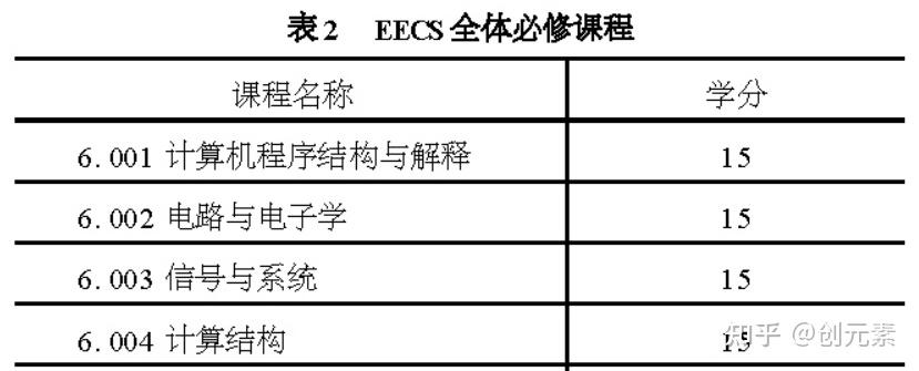 MIT EECS是如何安排本科生的专业基础课 - 知乎