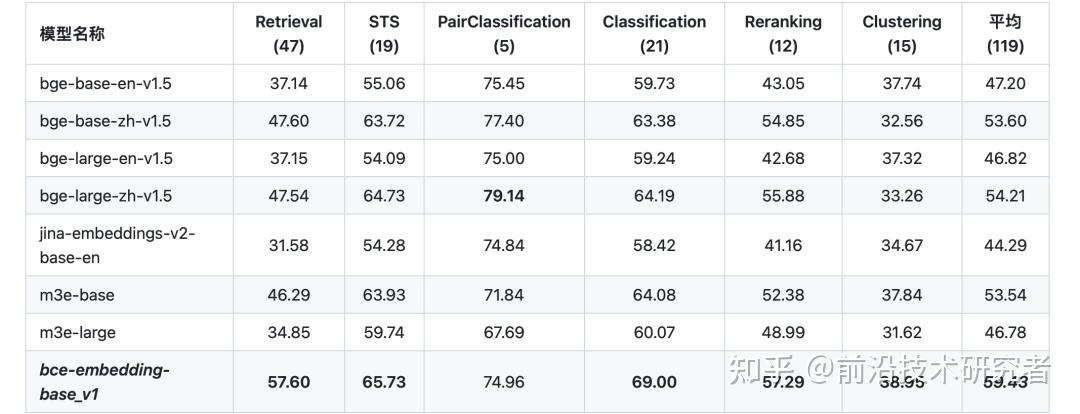 大模型RAG问答技术架构及核心模块：从Embedding、prompt-embedding到Reranker - 知乎