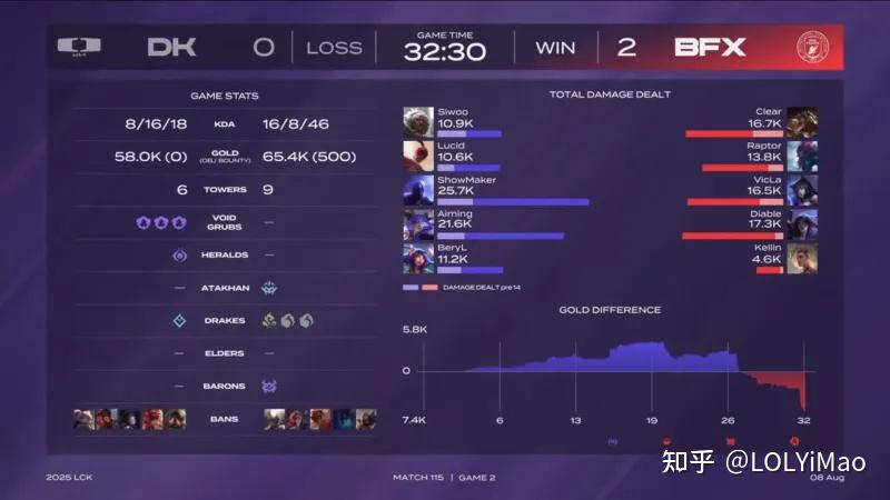 2025LCK第三赛段BFX 2-0 DK - 知乎