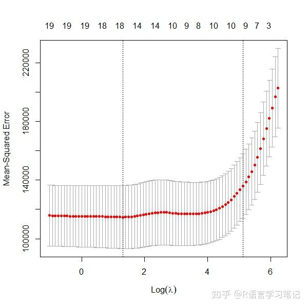 R语言正则化技术3 弹性网络(elasticnet) 知乎