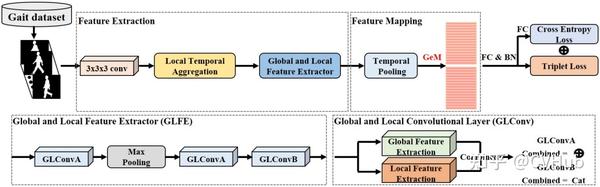 CVPR 2023 | OpenGait: 步态识别 - 知乎