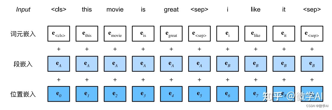 自然语言处理实战项目-通俗易懂的BERT模型介绍，指导大家对BERT下游任务改造的应用 - 知乎