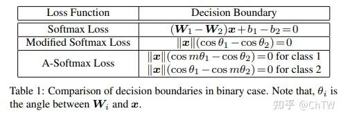 理解L-Softmax、A-Softmax 和 AM-Softmax - 知乎
