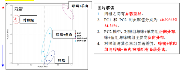 跟着SCI文献读懂PCA图片的内容和原理，看完这篇就全明白啦! - 知乎