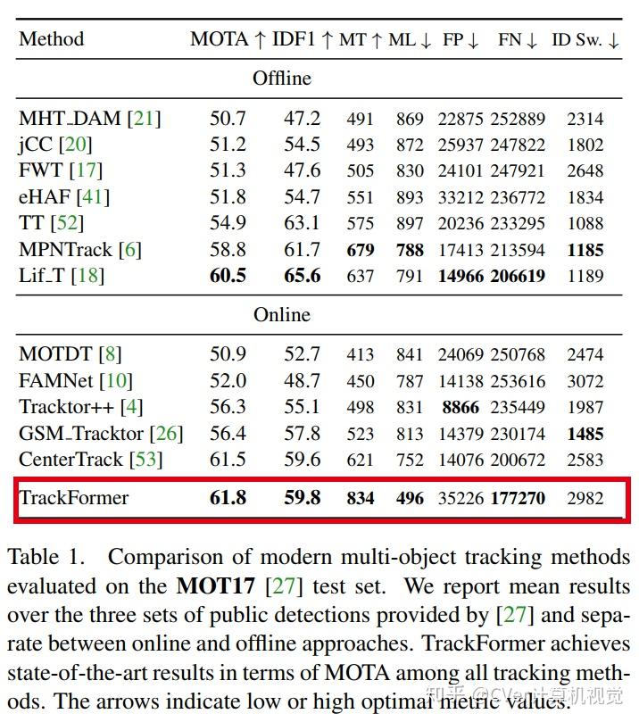 TrackFormer：基于Transformer的多目标跟踪 - 知乎