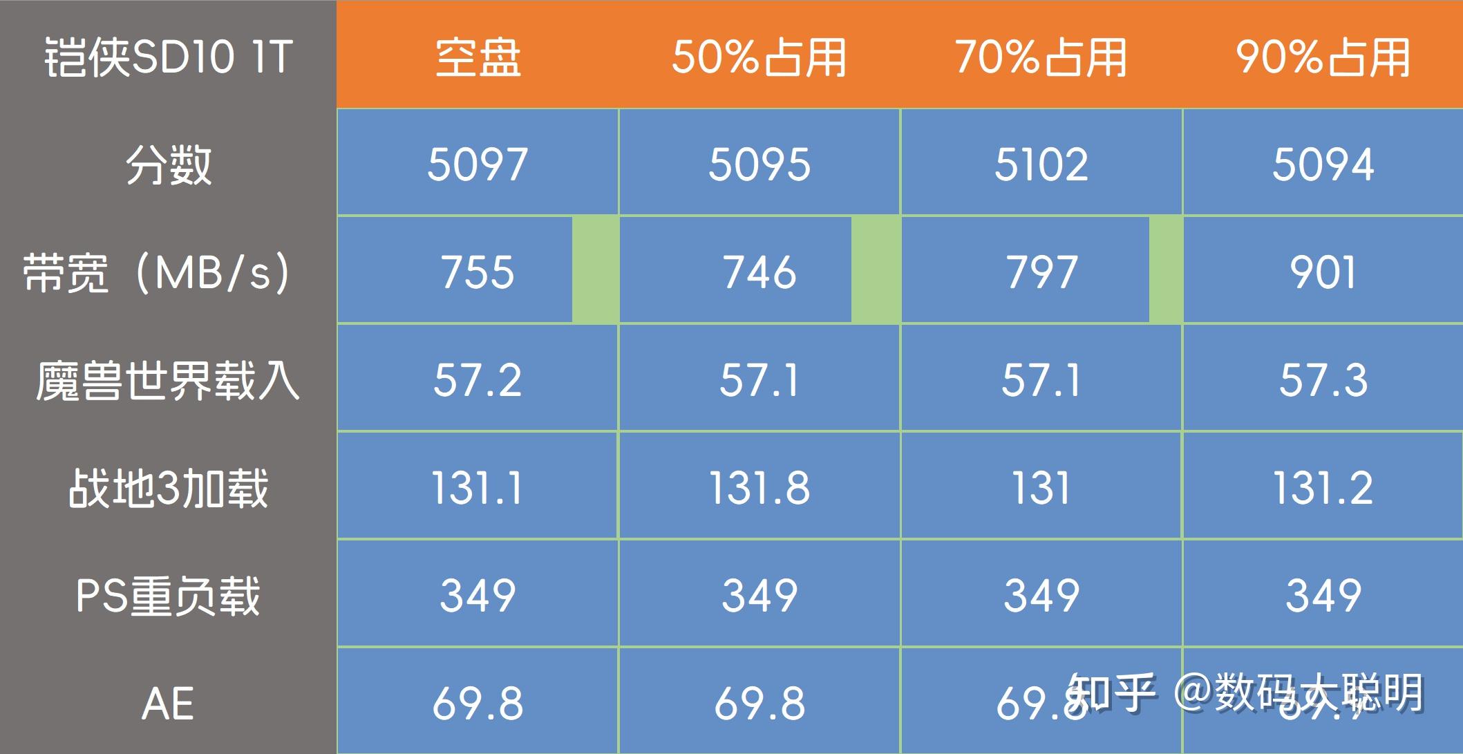铠侠G3 SD10 1TB性能如何？也许是PCIe4.0最值得入手的入门产品 - 知乎