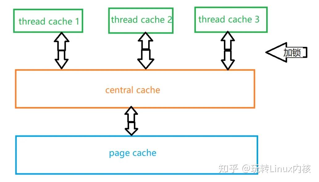 高并发内存池实战：用C++构建高性能服务器 - 知乎