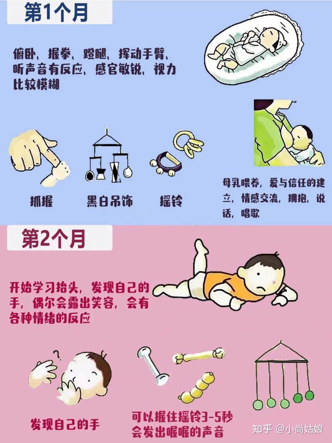 宝宝出生0到3岁生长发育指标对照图，总结的太全了！ 知乎