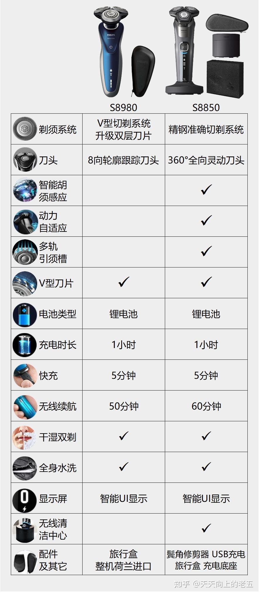 2023飞利浦电动剃须刀选购攻略：全系列严选测评及高性价比型号推荐（4月更新）