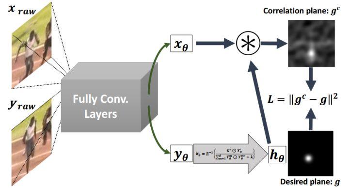 目标跟踪之Siamese网络 - 知乎