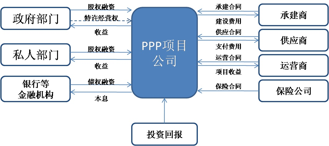 一篇文章了解EPC/PPP项目 - 知乎