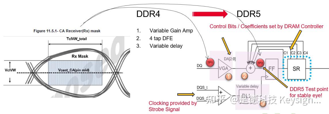 DDR是什么意思? DDR5和DDR4的区别是什么 ？谈谈DDR5测试方法 - 知乎