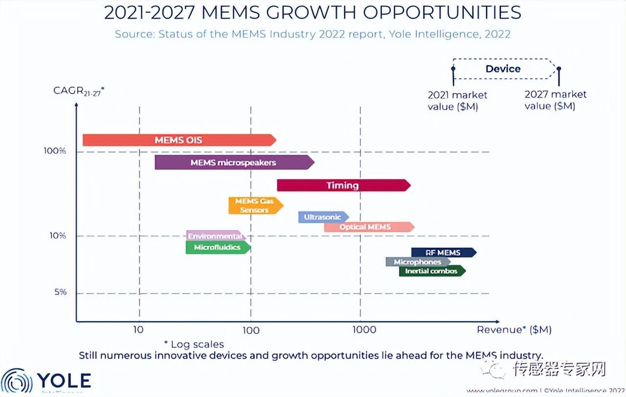 3家进入全球TOP30，1家蝉联第一，中国MEMS群雄并起 - 知乎