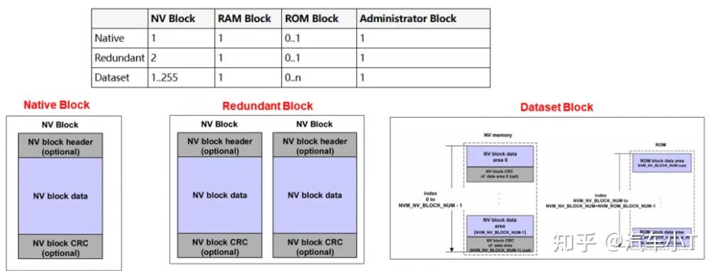 AUTOSAR实战干货：NVM模块Block属性配置全解析 - 知乎
