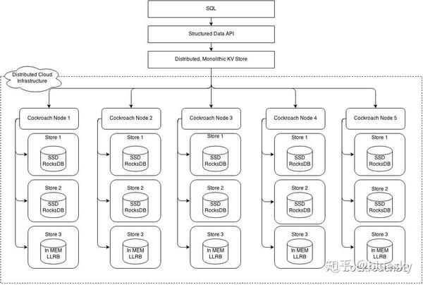 CockroachDB架构浅析 - 知乎