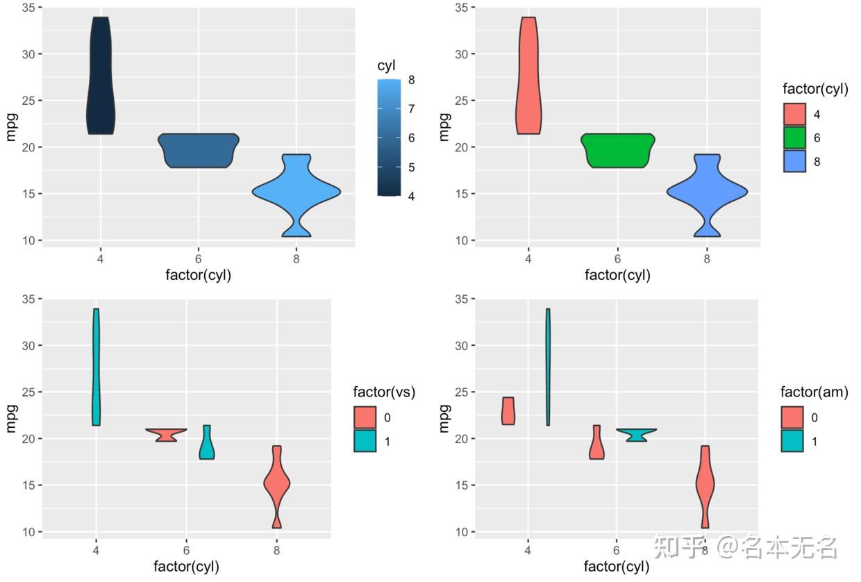 R 数据可视化 —— ggplot 箱线图和小提琴图 - 知乎
