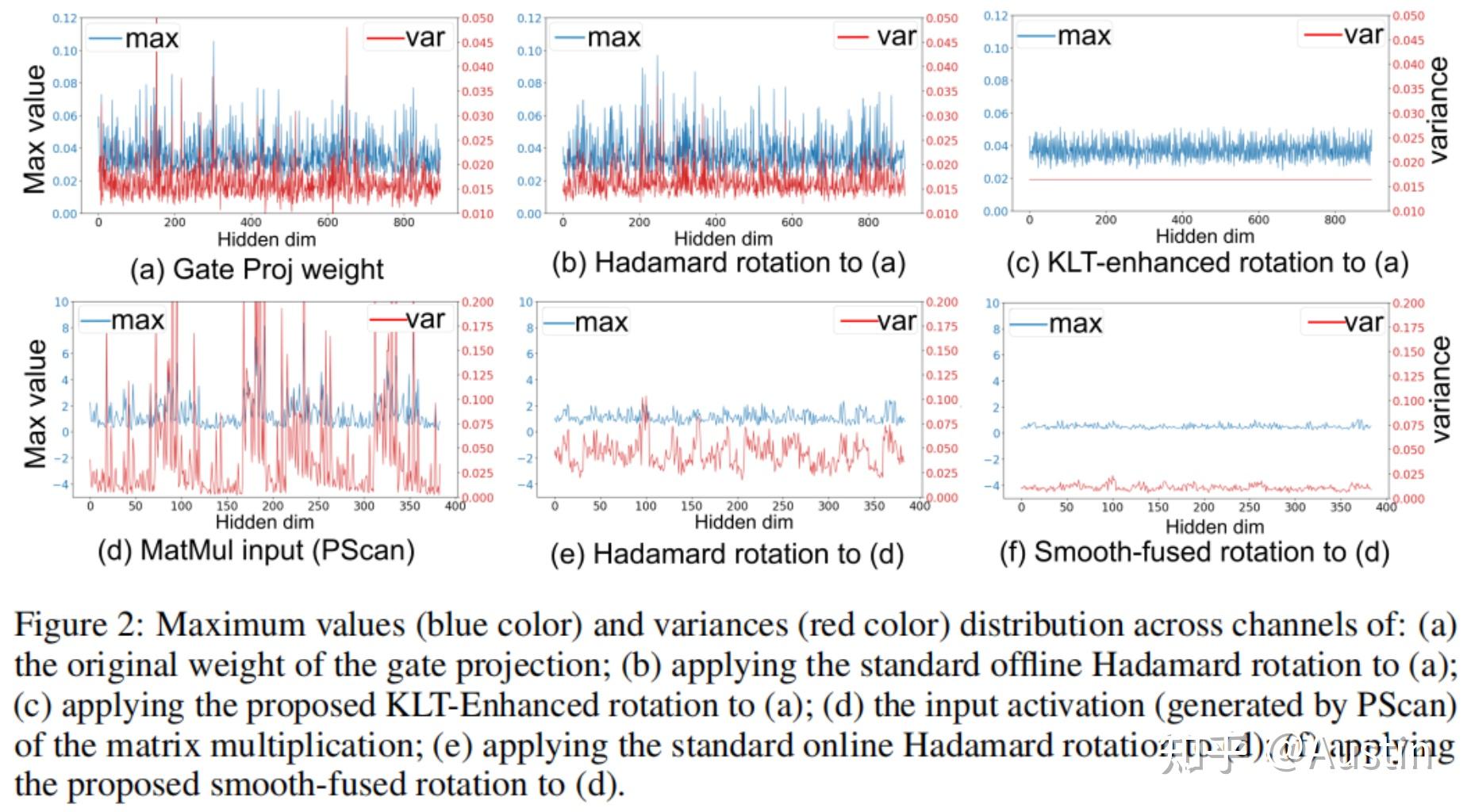 【ICLR-2025】MambaQuant：首个Mamba系列模型（CV、LLM）量化方案，精度近乎无损，也适用于标准LLM！ - 知乎
