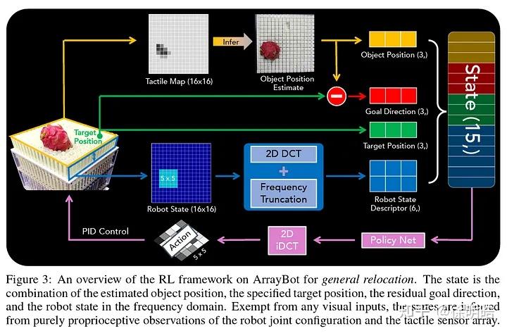 [Robotics] ArrayBot: Reinforcement Learning for Generalizable Distributed Manipulation through ...