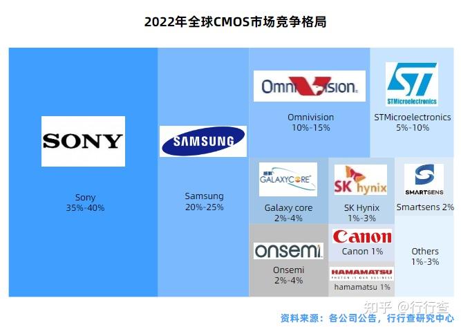 2023年中国CMOS传感器行业研究报告 - 知乎