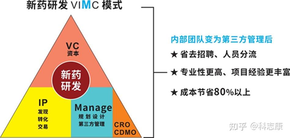 新药VIMC研发模式，优化新药研发管理，加速从PCC发现到IND研究再到IND申请-上海科志康医药科技有限公司