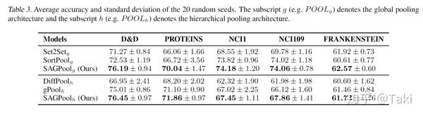paper 9：Self-Attention Graph Pooling - 知乎