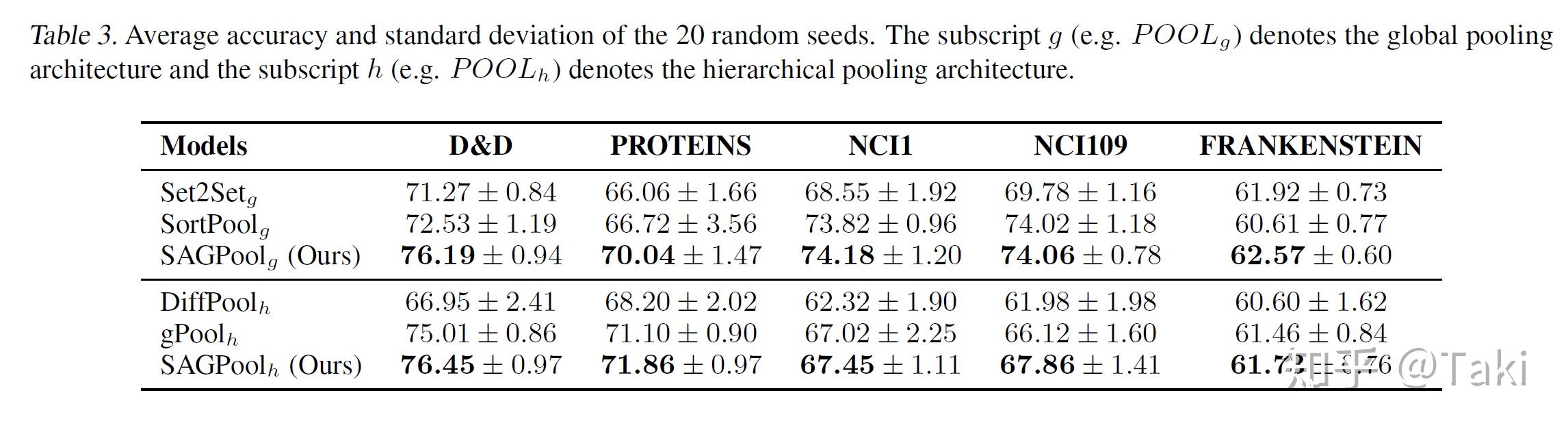 paper 9：Self-Attention Graph Pooling - 知乎