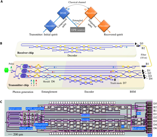 周报丨集成光学平台首次演示qutrit；拜登访问IBM量子计算中心 - 知乎