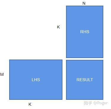 通用矩阵乘法GEMM实现与优化 - 知乎
