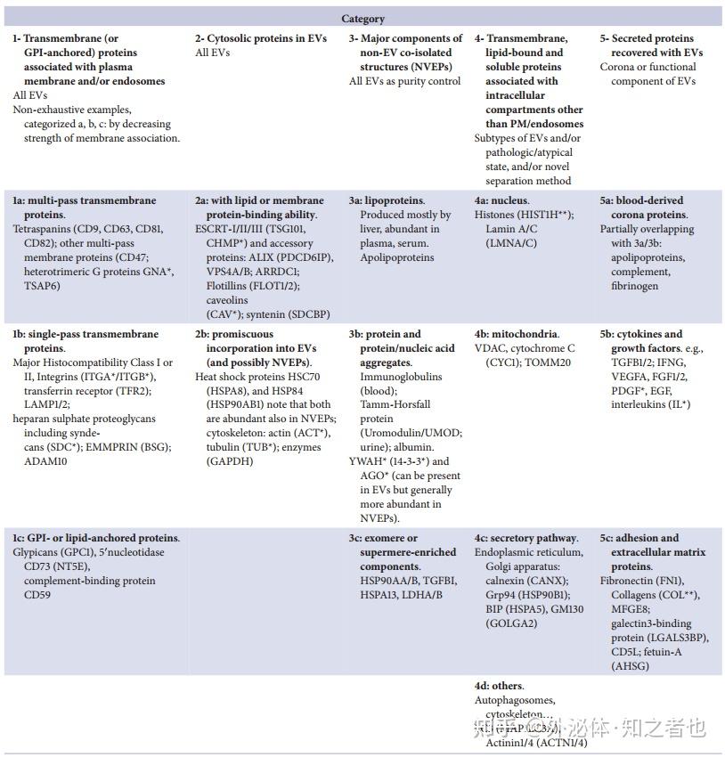 MISEV 2023|超详细解读第2期|EVs分离和表征 - 知乎
