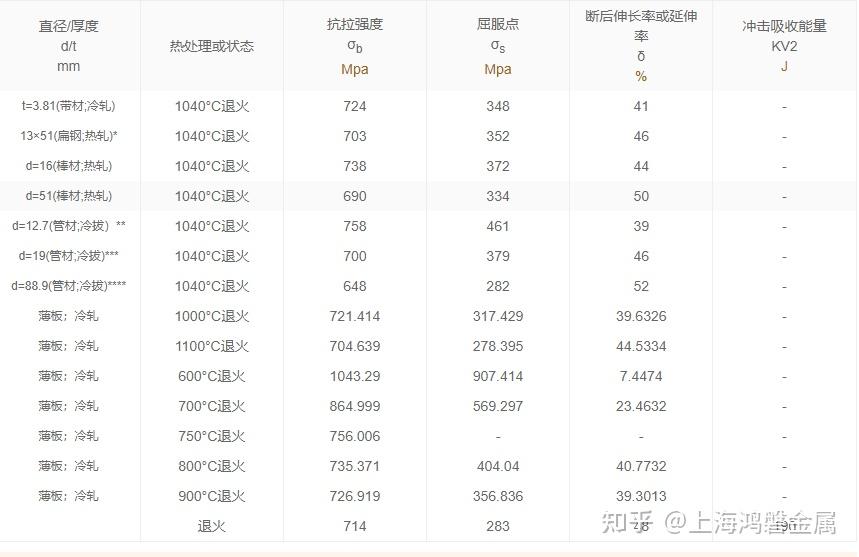 国标0Cr30Ni60Fe10化学成分、机械性能和用途 - 知乎