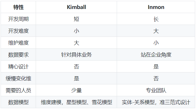 通俗易懂数仓建模—Inmon 范式建模与 Kimball 维度建模 - 知乎